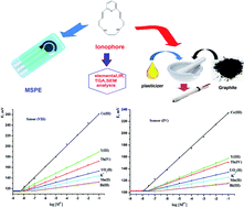 Design and construction of an electrochemical sensor for the ...