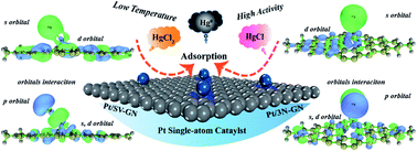 Theoretical insight into mercury species adsorption on graphene-based ...