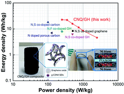 Facile synthesis of g-C3N4 quantum dots/graphene hydrogel ...