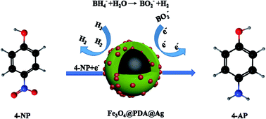 Facile synthesis of silver nanocatalyst decorated Fe3O4@PDA core–shell ...
