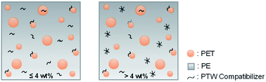 Upcycling of semicrystalline polymers by compatibilization: mechanism ...