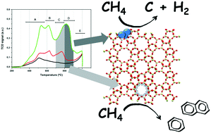 Elucidating the nature of Mo species on ZSM-5 and its role in the ...