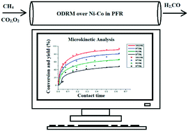 Microkinetic and sensitivity analysis of oxidative dry reforming of ...