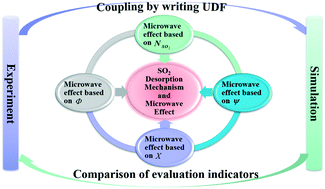 Microwave desorption mechanism and microwave effect based on SO2 ...