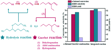 Improvement of n-butanol Guerbet condensation: a reaction integration ...