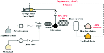Efficient continuous-flow synthesis of long-chain alkylated naphthalene ...