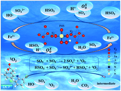 A novel LaFeO3 catalyst synthesized from sodium diethylenetriamine ...