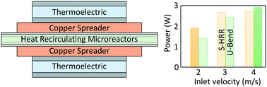 Integration of heat recirculating microreactors with thermoelectric ...