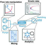 Modern advancements in continuous-flow aided kinetic analysis ...