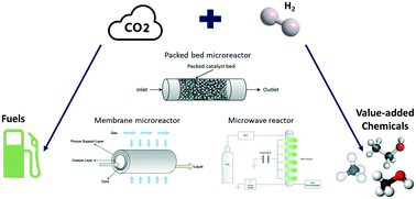 Hydrogenation of carbon dioxide (CO2) to fuels in microreactors: a ...