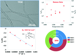 Synthesis of boron-doped carbon nanotubes by thermocatalytic ...