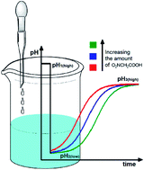 Time-programmable pH: decarboxylation of nitroacetic acid allows the ...