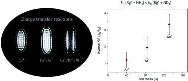 Inverse kinetic isotope effects in the charge transfer reactions of ...