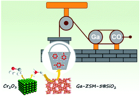 Boosting the synthesis of value-added aromatics directly from syngas ...
