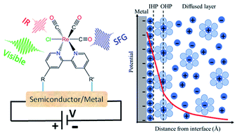 Vibrational Stark shift spectroscopy of catalysts under the influence ...