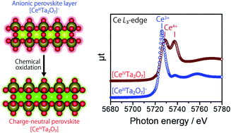Ce(iv)-centered charge-neutral perovskite layers topochemically derived ...