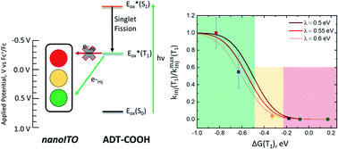 Resolving electron injection from singlet fission-borne triplets into ...