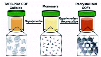 Solvothermal depolymerization and recrystallization of imine-linked two ...