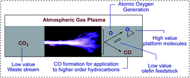 Oxygen harvesting from carbon dioxide: simultaneous epoxidation and CO ...