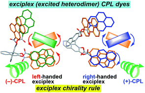 Chiral exciplex dyes showing circularly polarized luminescence ...