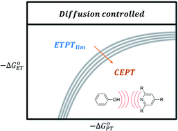 Strategies for switching the mechanism of proton-coupled electron ...