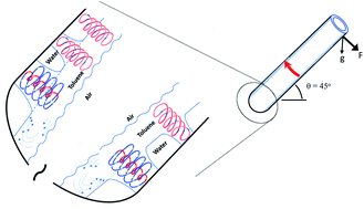 Vortex fluidic induced mass transfer across immiscible phases ...