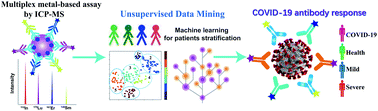 Multiplex metal-detection based assay (MMDA) for COVID-19 diagnosis and ...