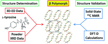 A structure determination protocol based on combined analysis of 3D-ED ...