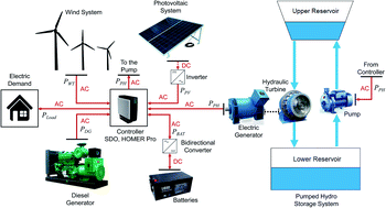 A comparison of sizing methods for a long-term renewable hybrid system ...