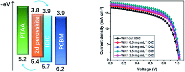 Performance improvement of inverted two-dimensional perovskite solar cells using a non-fullerene ...