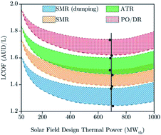 Methanol fuel production from solar-assisted supercritical water ...