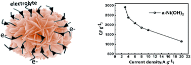 Nanoflower Ni(OH)2 grown in situ on Ni foam for high-performance ...
