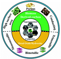 Recent progress in and prospects for supercapacitor materials based on ...