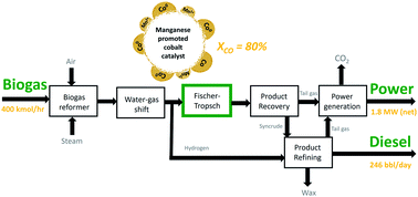 Novel single pass biogas-to-diesel process using a Fischer–Tropsch ...