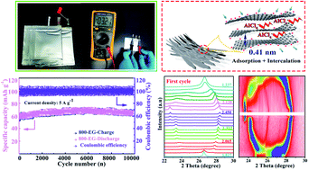 Long-cycling and high-rate electrochemical performance of expanded ...