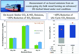 Towards decarbonization of shipping: direct emissions & life cycle ...