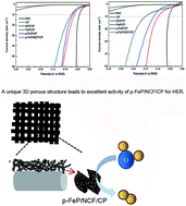 Porous FeP supported on 3D nitrogen-doped carbon fibers as efficient ...
