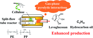 Improving levoglucosan and hydrocarbon production through gas-phase ...