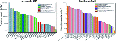 Centralized and distributed hydrogen production using steam reforming ...