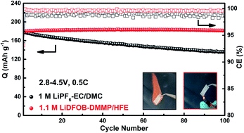 A nonflammable phosphate-based localized high-concentration electrolyte ...