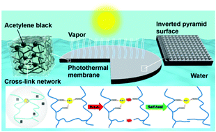 A novel photothermal, self-healing and anti-reflection water ...