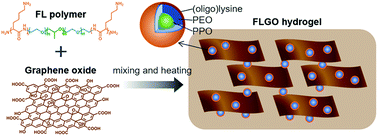 Thermally induced and physically cross-linked hydrogel doped with ...