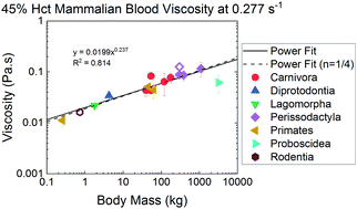 A comparative study of blood rheology across species - Soft Matter (RSC ...