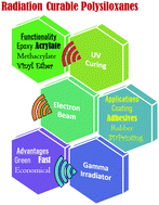 Radiation curable polysiloxane: synthesis to applications - Soft Matter ...
