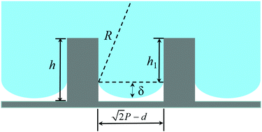 Droplet impact on pillar-arrayed non-wetting surfaces - Soft Matter ...