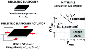 Evaluation of dielectric elastomers to develop materials suitable for actuation - Soft Matter ...