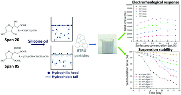 The surfactant effect on electrorheological performance and colloidal ...
