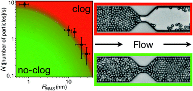 Roughness-dependent clogging of particle suspensions flowing into a ...
