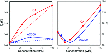 Tuning the dynamic fragility of acrylic polymers by small molecules ...