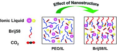 Soft nanoconfinement of ionic liquids in lyotropic liquid crystals ...